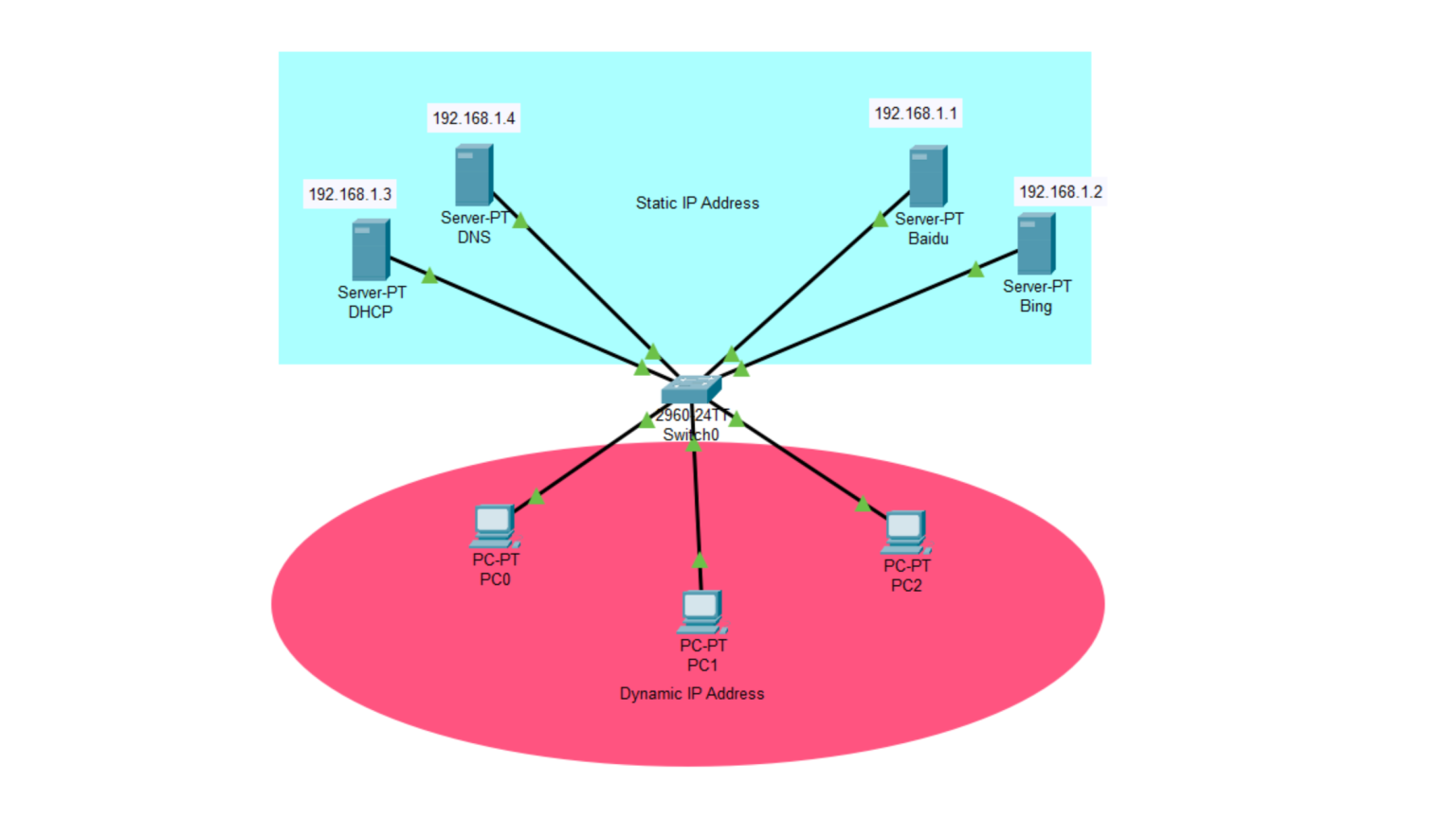 Computer Network - A Simulation Using Cisco Package Tracer ...